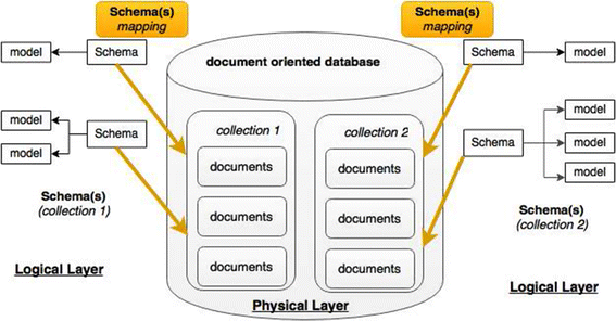 Modeling temporal aspects of sensor data for MongoDB NoSQL database | SpringerLink