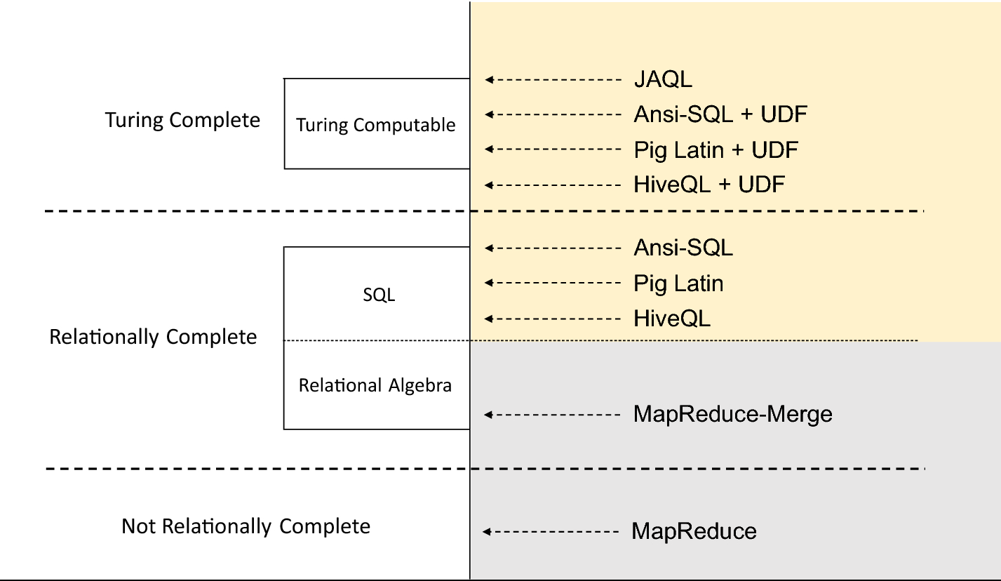Evaluation of high-level query languages based on MapReduce in Big Data | SpringerLink