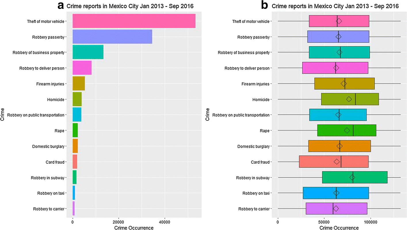 Exploring crime patterns in Mexico City | SpringerLink