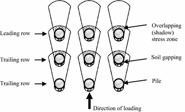 Modeling the lateral response of pile groups in cohesionless and ...