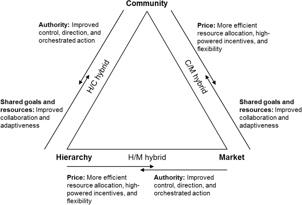Collaborative organizational forms: on communities, crowds, and new ...