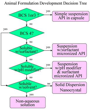 Use of the Biopharmaceutical Classification System in Early Drug ...