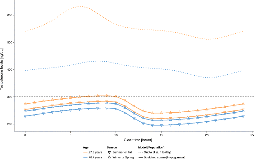 Modeling Testosterone Circadian Rhythm in Hypogonadal Males: Effect of ...