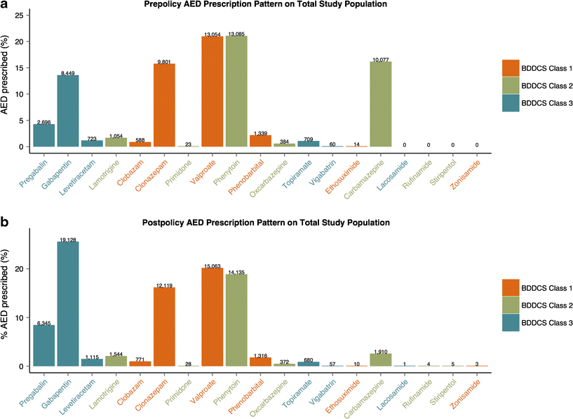 Use of the Biopharmaceutics Drug Disposition Classification System ...