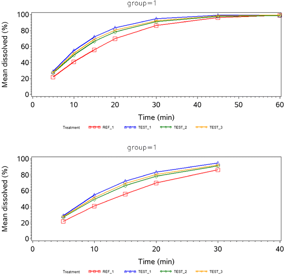 Dissolution comparisons using a Multivariate Statistical Distance (MSD ...