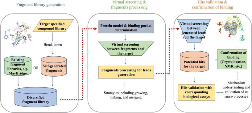 Computational Fragment-Based Drug Design: Current Trends, Strategies, and Applications ...