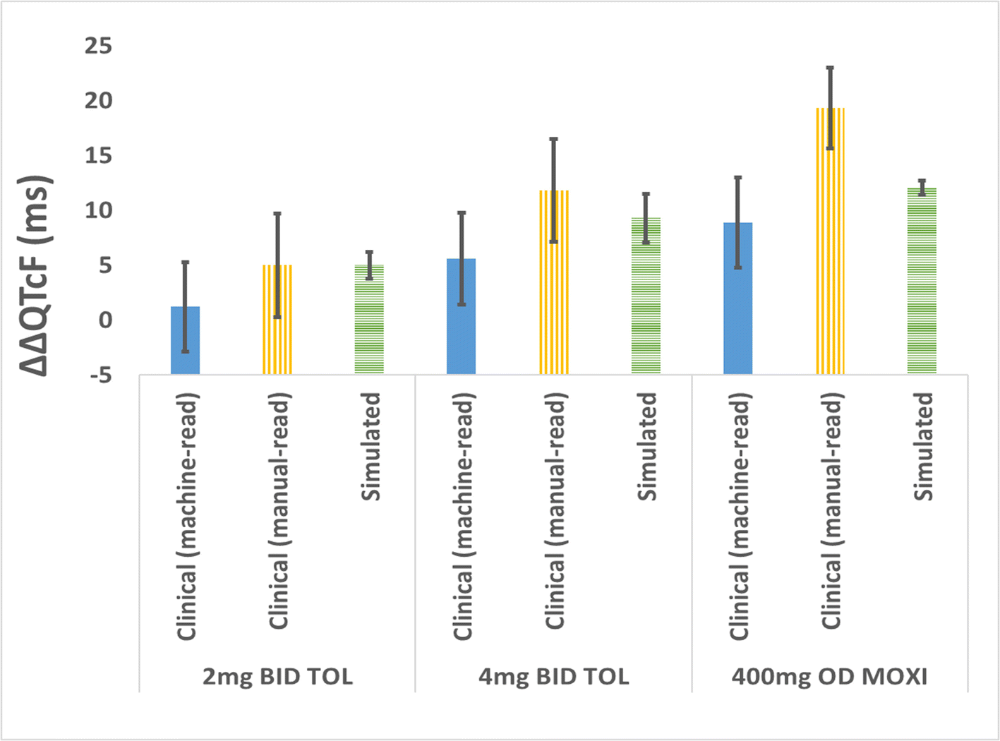Virtual Thorough QT (TQT) Trial—Extrapolation of In Vitro Cardiac ...