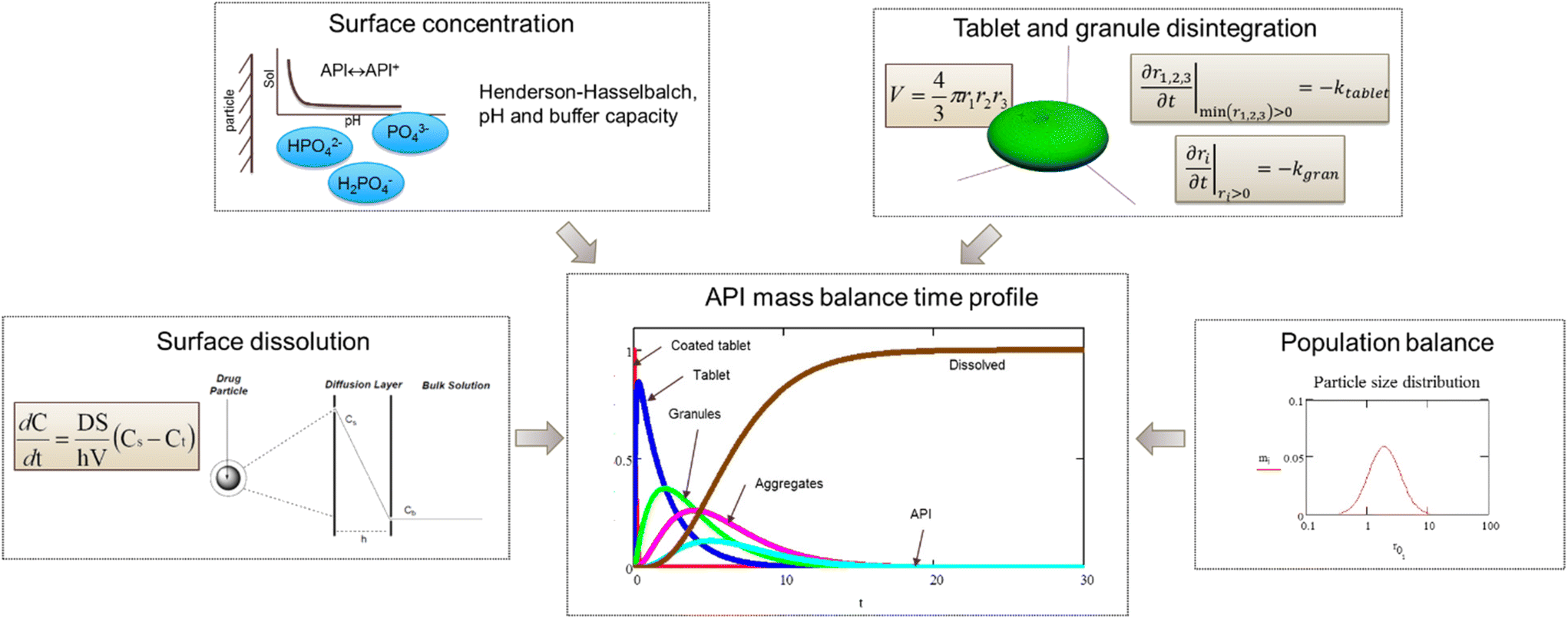 First-Principles and Empirical Approaches to Predicting In Vitro ...