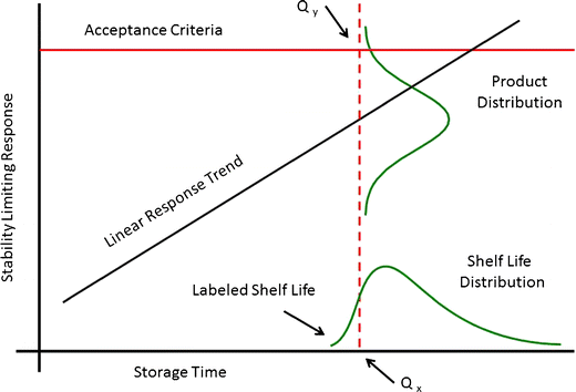 On the Shelf Life of Pharmaceutical Products | SpringerLink