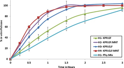 Klucel™ EF and ELF polymers for immediate-release oral dosage forms ...