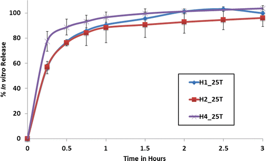 Klucel™ EF and ELF polymers for immediate-release oral dosage forms ...