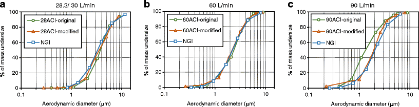 Comparison of Aerodynamic Particle Size Distribution Between a Next ...