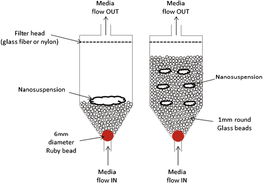 USP Apparatus 4: a Valuable In Vitro Tool to Enable Formulation ...