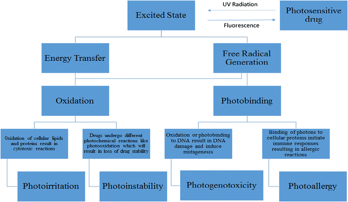 Photostability Issues in Pharmaceutical Dosage Forms and ...