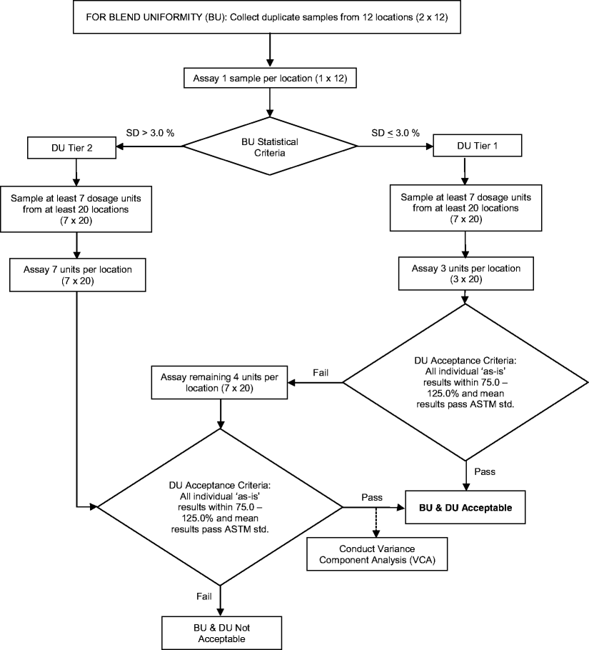 A Science and Risk-Based Pragmatic Methodology for Blend and Content ...