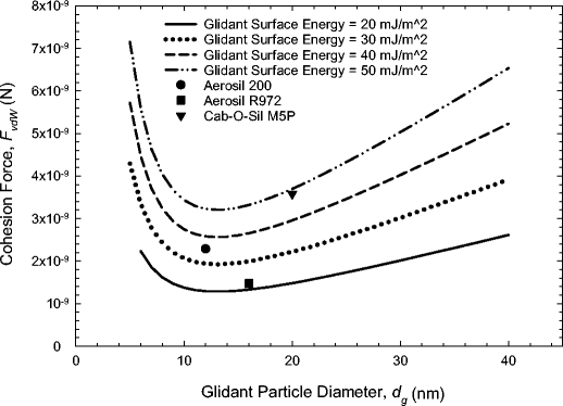 Influence of Material Properties on the Effectiveness of Glidants Used ...