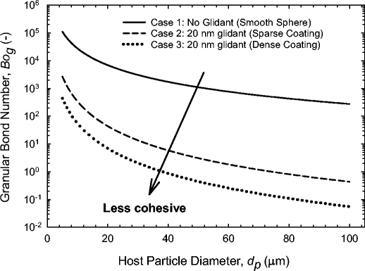 Influence of Material Properties on the Effectiveness of Glidants Used ...