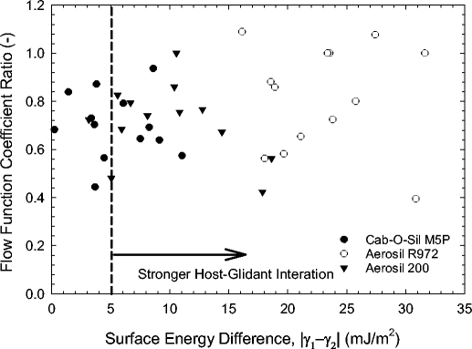 Influence of Material Properties on the Effectiveness of Glidants Used ...