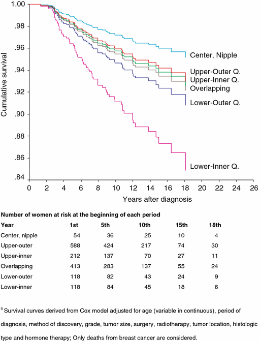 Tumor Location of the Lower-Inner Quadrant Is Associated with an ...