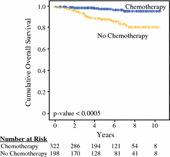 Chemotherapy Significantly Improves Survival for Patients with T1c ...