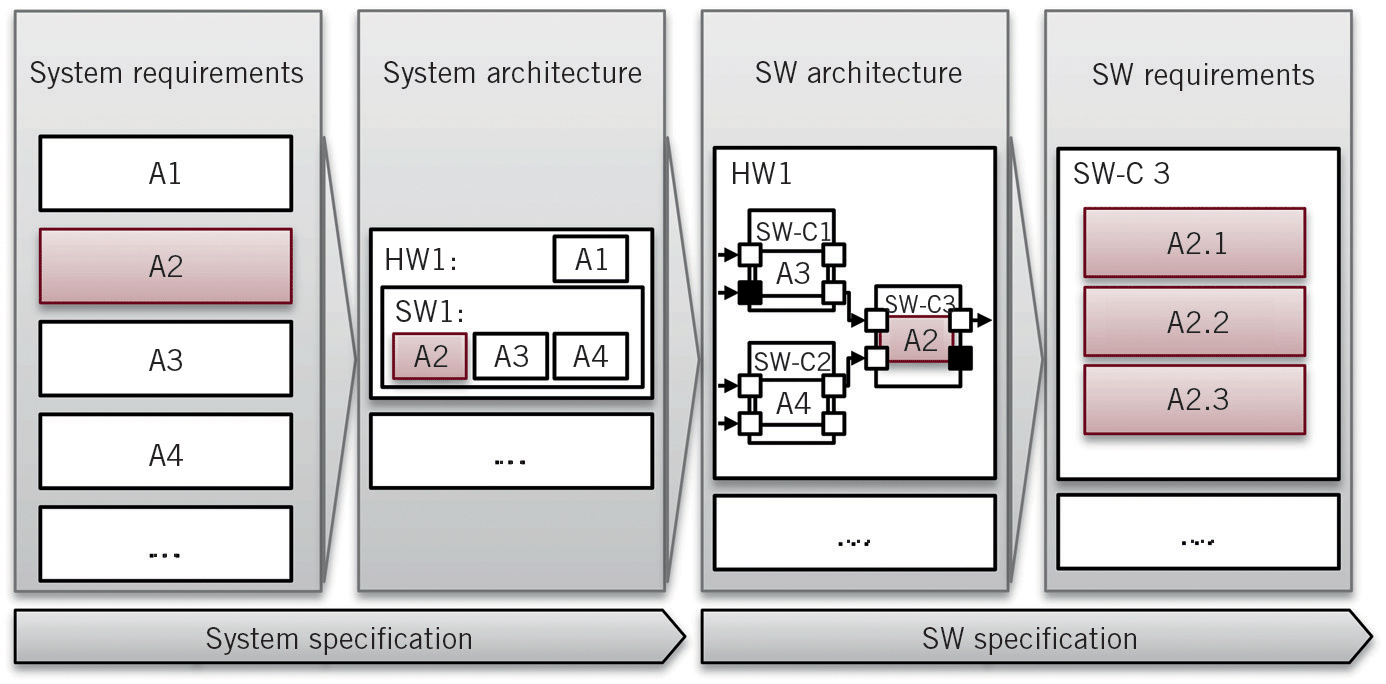 Software architecture and development toolchain for automotive ...