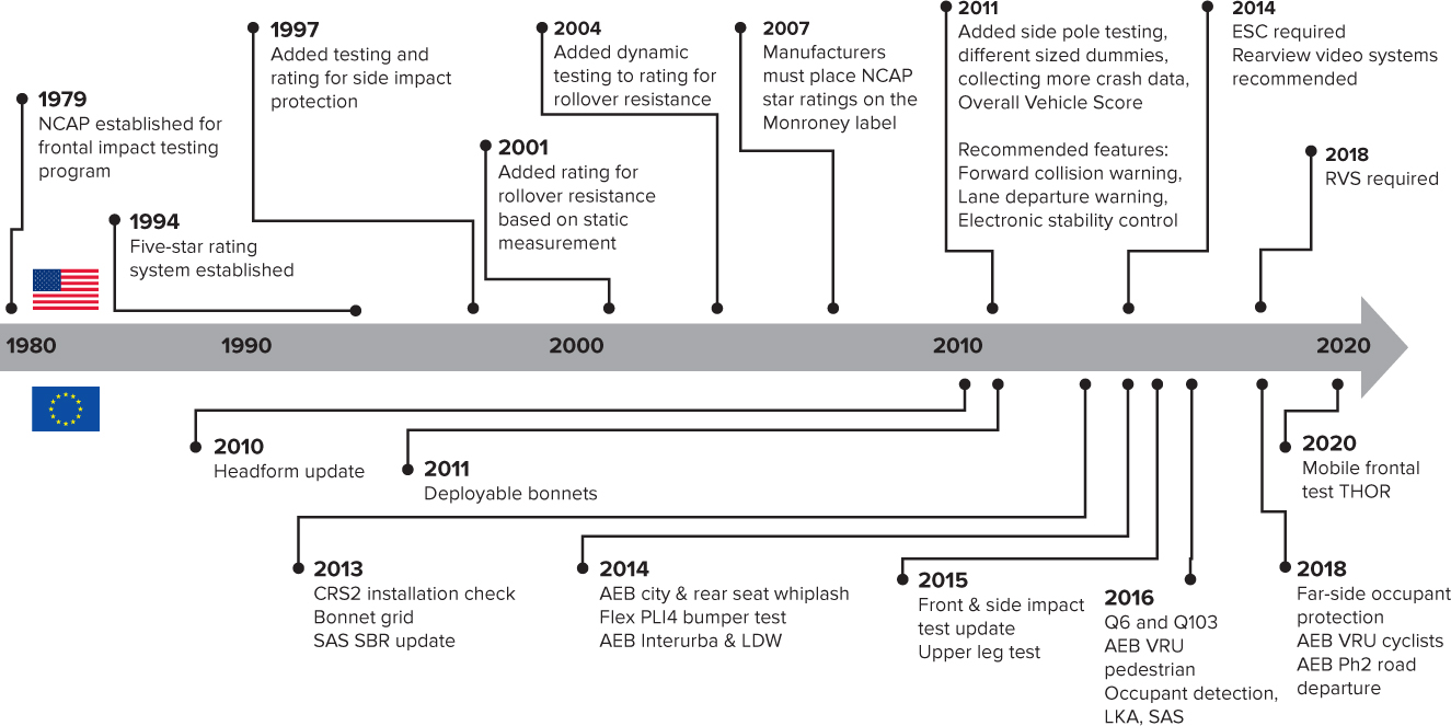 A Roadmap to Safer Driving Through Advanced Driver Assistance Systems ...