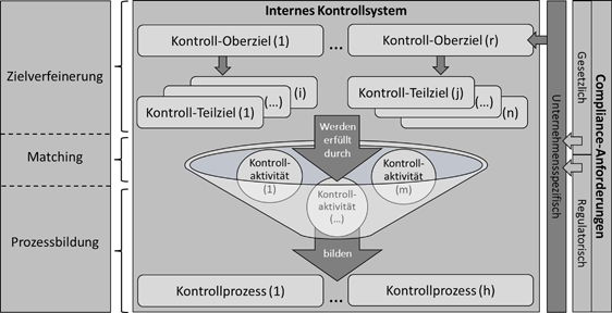 Effizienz Compliance-konformer Kontrollprozesse in internen ...