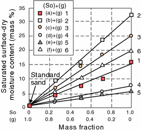 Determination of saturated surface-dry condition of clay–sand mixed ...