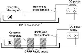 Dual function carbon fibre fabric strengthening and impressed current ...