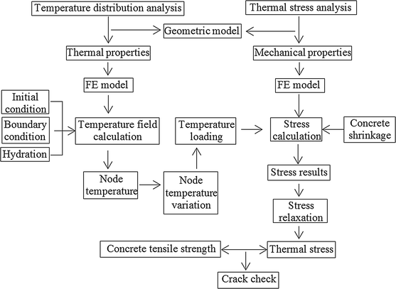 Thermal stress analysis of concrete wall of LNG tank during ...