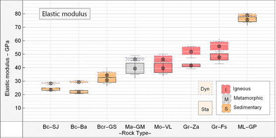 Improved correlation between the static and dynamic elastic modulus of ...