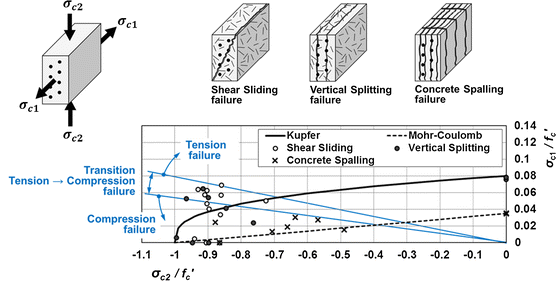 Biaxial tension–compression strength behaviour of UHPFRC in-plane ...