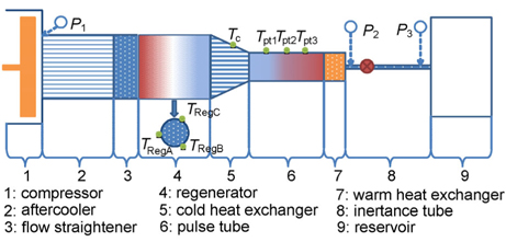 Operating characteristics of a single-stage Stirling-type pulse tube ...