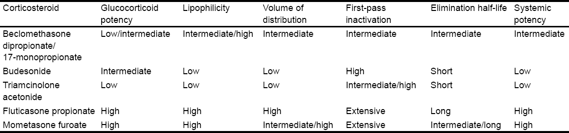 Safety of Inhaled and Intranasal Corticosteroids | SpringerLink