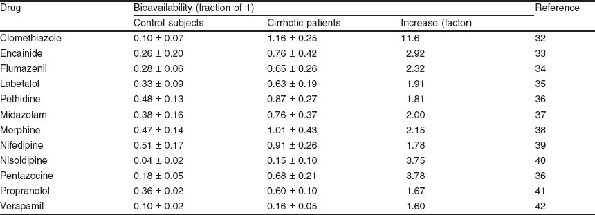 Dose Adjustment in Patients with Liver Disease | SpringerLink