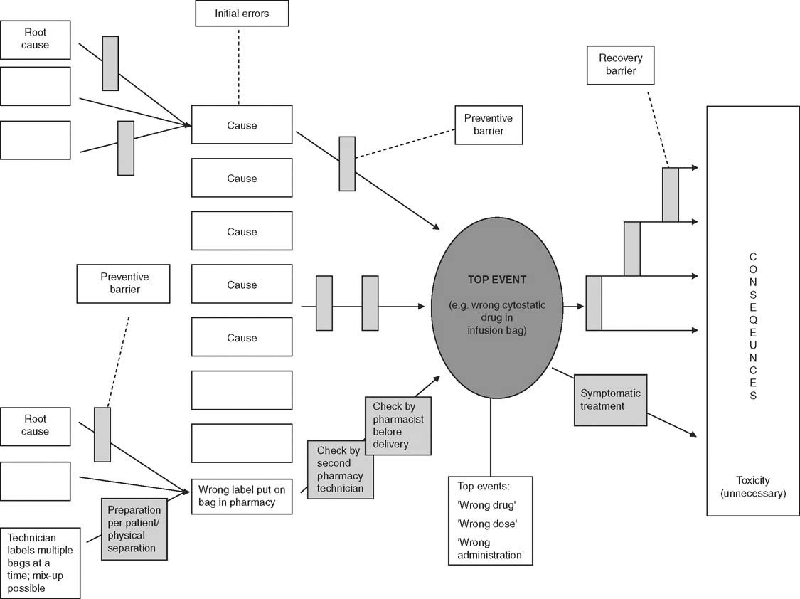 Application of the Bow-Tie Model in Medication Safety Risk Analysis ...
