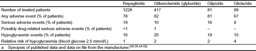 Meglitinide Analogues in the Treatment of Type 2 Diabetes Mellitus ...