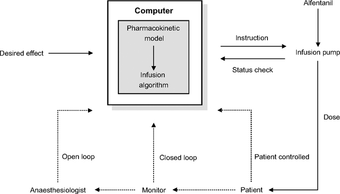 Target-Controlled Infusion Systems | SpringerLink