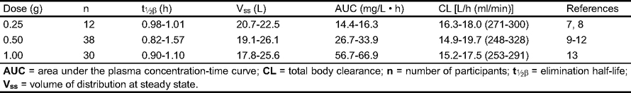 Pharmacokinetics of Meropenem in Patients with Renal Failure and ...