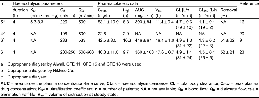 Pharmacokinetics of Meropenem in Patients with Renal Failure and ...