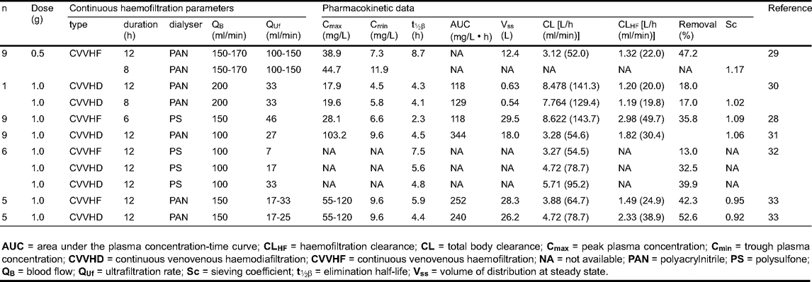 Pharmacokinetics of Meropenem in Patients with Renal Failure and ...