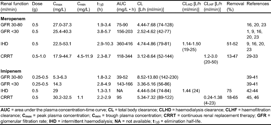 Pharmacokinetics of Meropenem in Patients with Renal Failure and ...