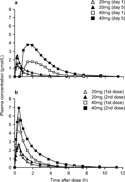 Pharmacokinetic Studies with Esomeprazole, the ( S)-Isomer of ...