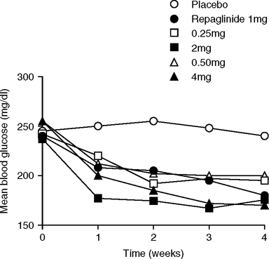 Clinical Pharmacokinetics and Pharmacodynamics of Repaglinide ...