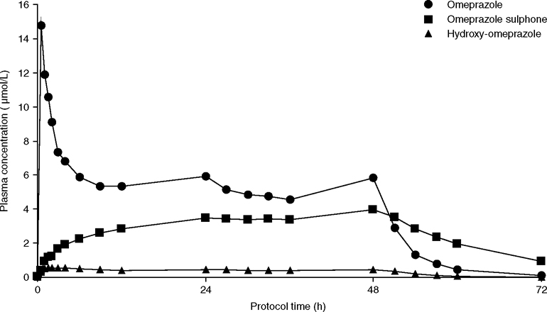 Pharmacokinetics of Omeprazole Given by Continuous Intravenous Infusion ...