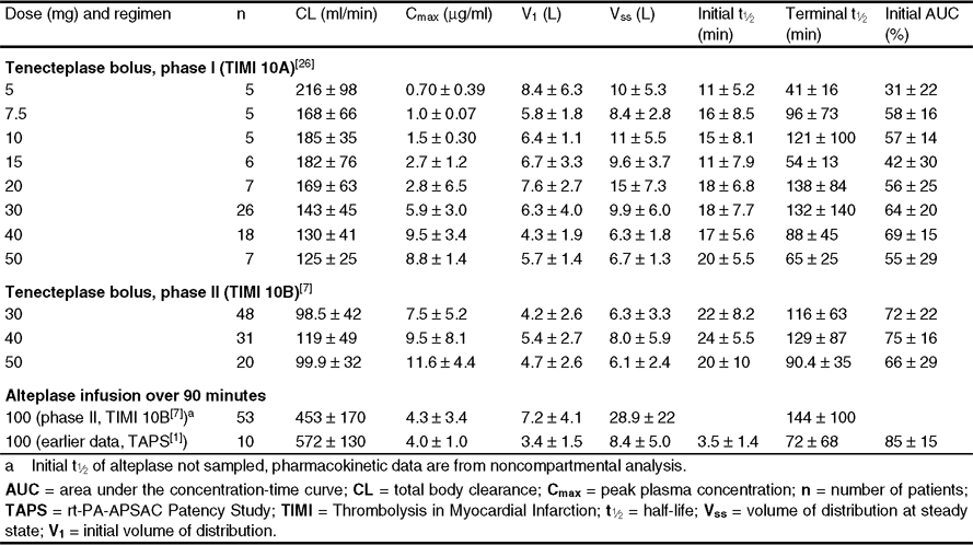 Pharmacokinetics and Pharmacodynamics of Tenecteplase in Fibrinolytic ...