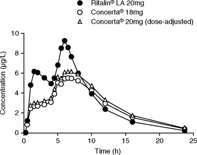 Pharmacokinetics of Methylphenidate After Oral Administration of Two ...