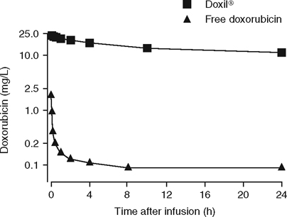 Pharmacokinetics of Pegylated Liposomal Doxorubicin | SpringerLink