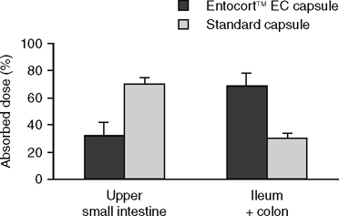 Pharmacokinetics of Budesonide (Entocort™ EC) Capsules for Crohn’s ...