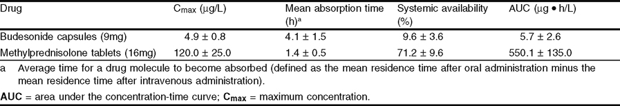 Pharmacokinetics of Budesonide (Entocort™ EC) Capsules for Crohn’s ...